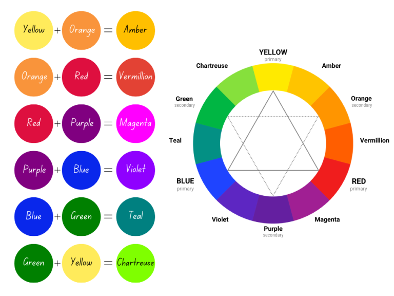 Color Mixing Chart and How to Make Colors