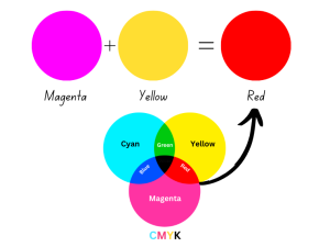 What Colors Make Red? A Comprehensive Red Mixing Guide